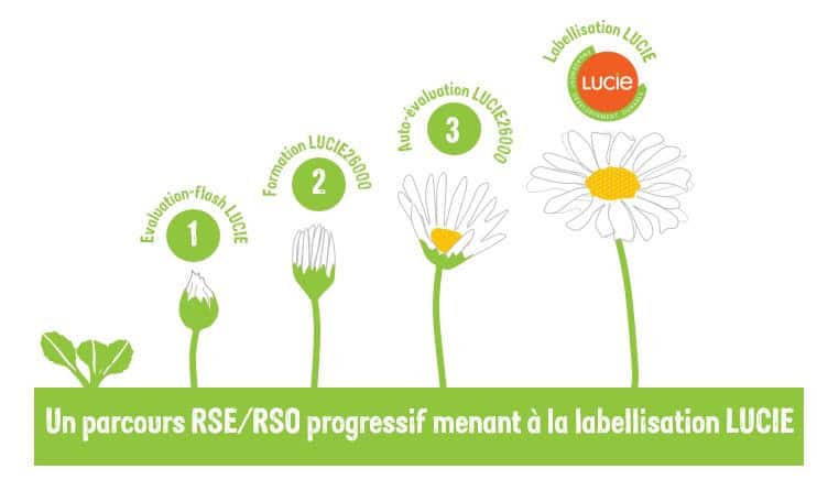Le Label LUCIE lance un dispositif de progrès RSE inédit : l'auto ...